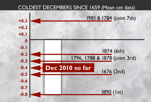 BBC - Paul Hudson's Weather & Climate Blog: Record December cold ...
