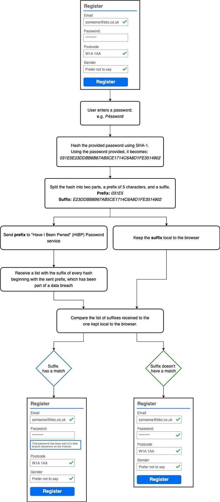 BBC Blogs - Technology + Creativity at the BBC - Checking your password ...