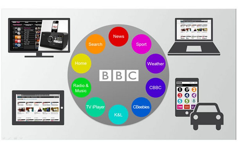 BBC Blogs - BBC Radio Blog - Radio is thriving in the digital age
